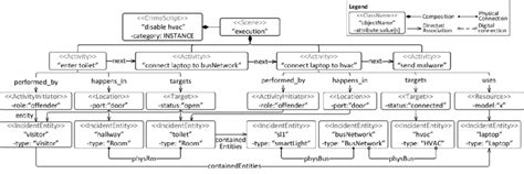 Incident Instance Model Of The Research Center Incident Download
