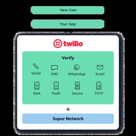 Verify Api Twilio