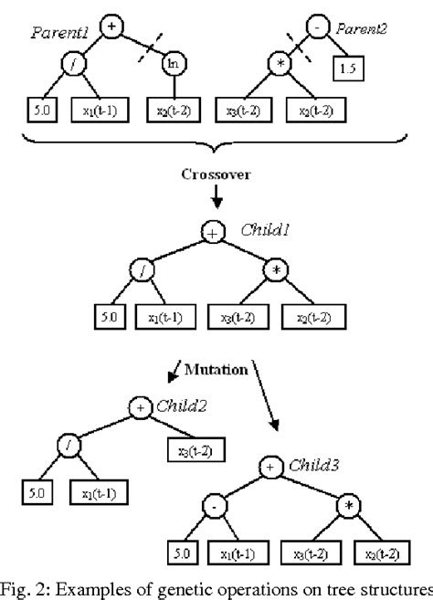 Figure 2 From Solving Multiclass Classification Problems By Genetic