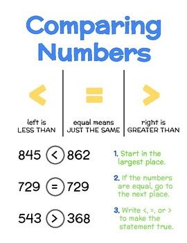Comparing Numbers Anchor Chart By Lauren Smailes TPT