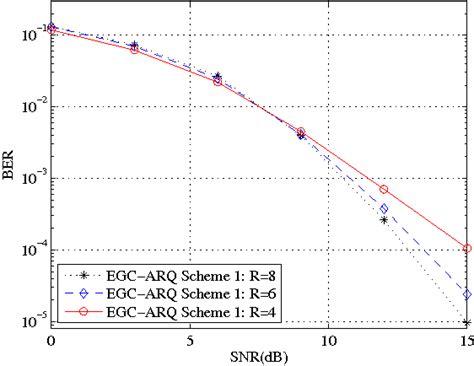 figure 3 from practical cross layer design based on egc and arq for df