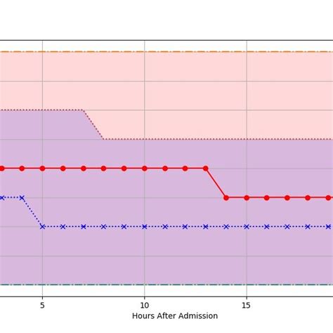 The First The Second Median And The Third Quartiles Of Some Of The