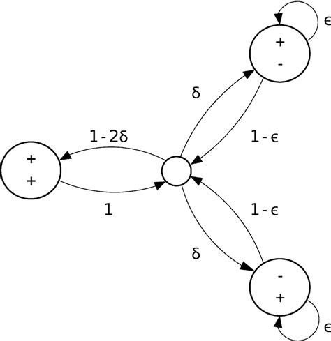 Hidden Markov Model For Pairwise Alignments The Start And End States Download Scientific