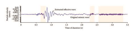 Pure Microseismic Waveform Reconstructed Via The Effective Wave Download Scientific Diagram