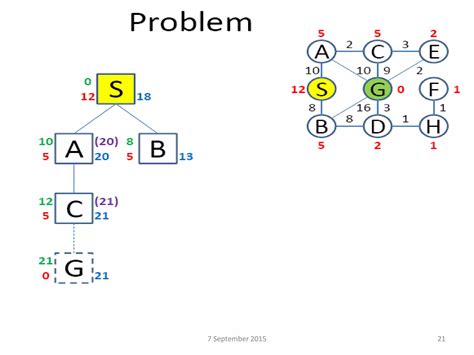 Lecture 19 Sma Star Algorithm Ppt