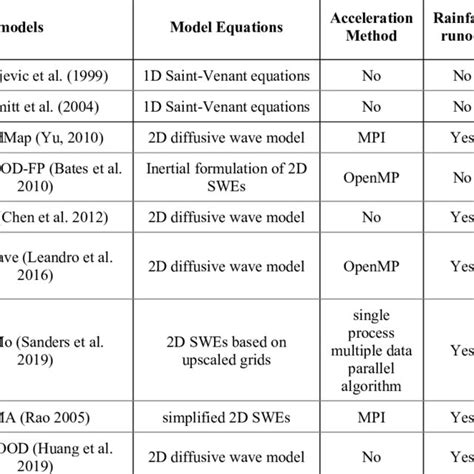 Pdf Urban Surface Water Flood Modelling A Comprehensive Review Of Current Models And Future
