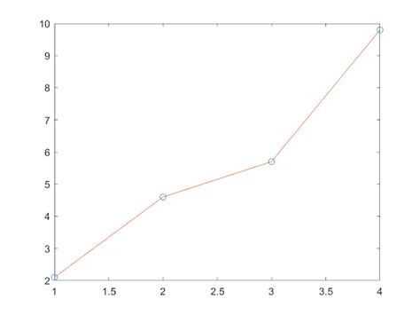 Everything Modelling And Simulation Some Frequently Used Interpolation Tools By Matlab