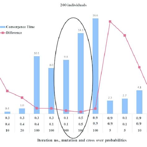 Comparison Between The Convergence Time Difference And Modified Download Scientific Diagram