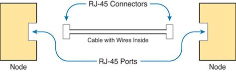 Kaarten Ccna Ch02 2 2 Fundamentals Of Ethernet Lans Building Physical Ethernet Lans With Utp