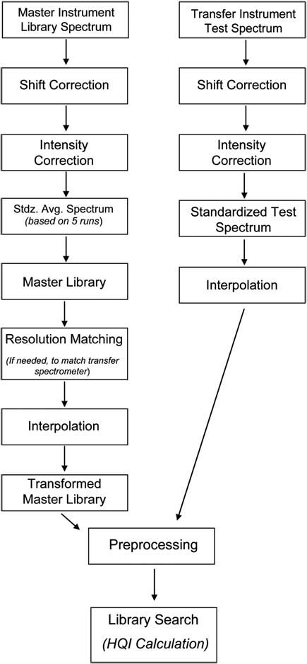 A Flowchart Representation Of The Standardization Process Used In This