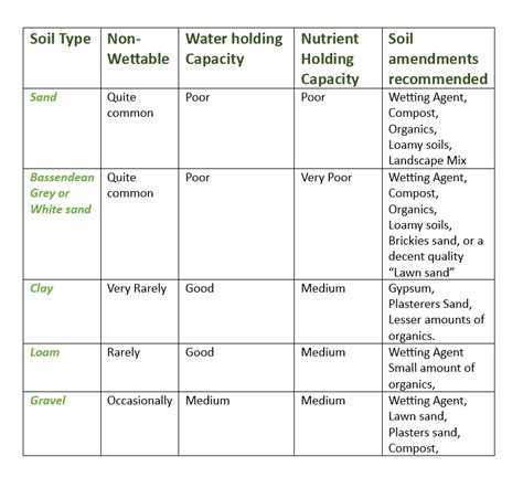 Soil Types Perth