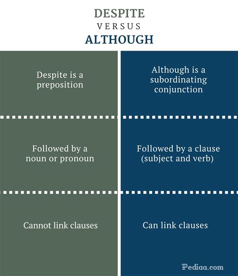 Difference Between Despite And Although Learn English Grammar And Vocabulary Online