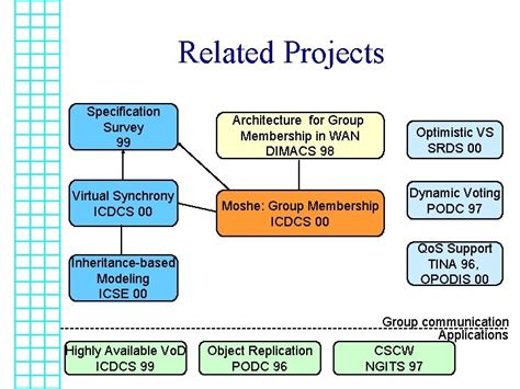 Scalable Group Communication For The Internet Idit Keidar