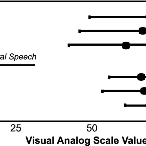 Visual Analog Scale Perceptual Results The Results Of The Visual Download Scientific Diagram