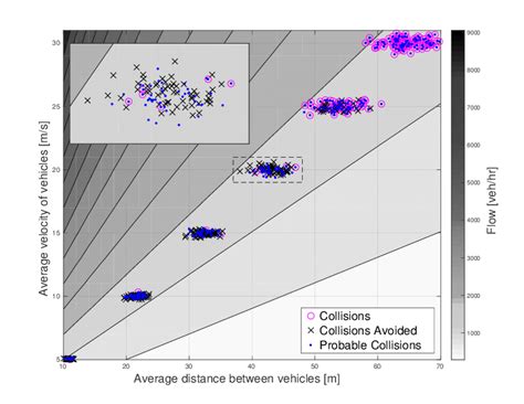 Mixed Vehicle Analysis With 4 Cacc Vehicles Out Of 6 Collision Download Scientific Diagram