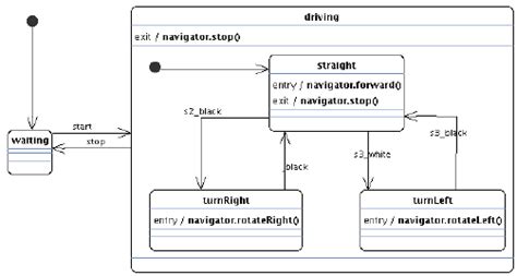Line Follower Algorithm As A Statechart Download Scientific Diagram