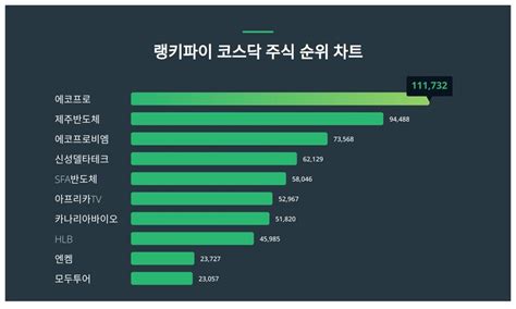 1위 에코프로 주가 2위 제주반도체 주가 3위 에코프로비엠 주가 1월 26일 코스닥 주식 트렌드지수 순위 발표