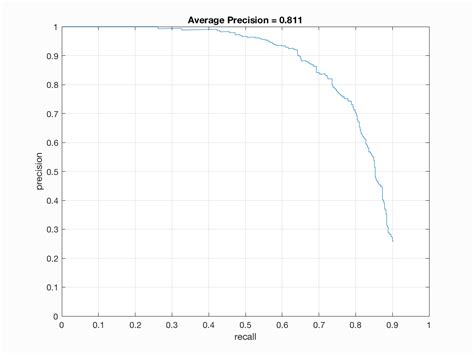Accuracy Precision Recall