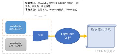笔记oraclelogminer 使用logminer捕获数据变化 Cdcredo Logonline在线日志归档日志oracle Logminer 实时性 Csdn博客