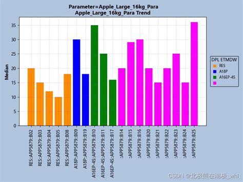 利用python中的pandas、matplotlib、re模块把xlsx和csv文件的数据按照指定格式批量绘制成【分组柱状图】、【双轴分组柱状图】、【分组箱线图】、【分组散点图和分组箱线图