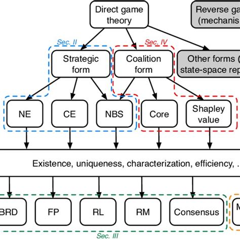 Pdf Game Theory For Networks A Tutorial On Game Theoretic Tools For