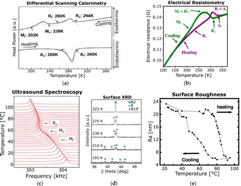 Figure 5 From Shape Memory Alloys And Polymers For Memsnems Applications Review On Recent