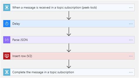 Azureservicebus Azure Service Bus Topic Subscriber Receiving Messages