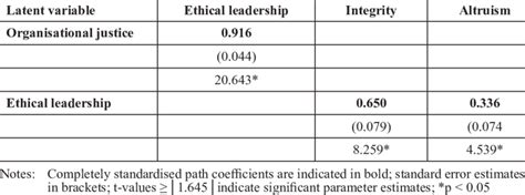 THE GAMMA AND BETA MATRIX OF PATH COEFFICIENTS FOR THE STRUCTURAL MODEL Download Table