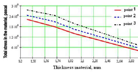 The Model Divided By Finite Elements Method By Using Program Ansys
