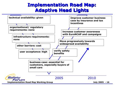 PPT Road Map Towards ESafety Implementation PowerPoint Presentation Free Download ID 5885383
