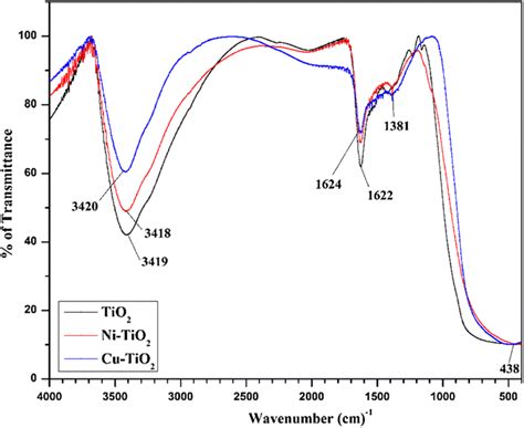 ftir spectra of tio2 nanoparticles at jerry wuest blog