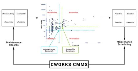 Cworks Benchmark Driven Maintenance Risk Analytics Preventive