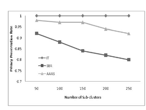 Figure 4 From Data Anonymization Using Augmented Rotation Of Sub