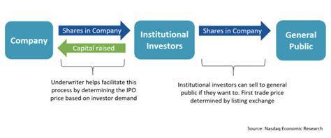 Trends In Ipo Pops Traders Magazine