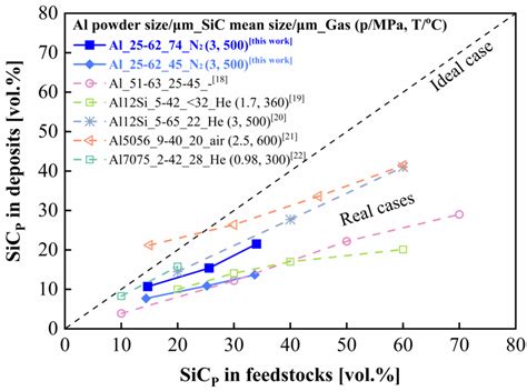 Comparison Of Attained Sicp Volume Fractions Within Differently Cold