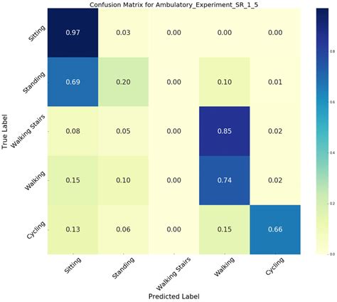 9 The Confusion Matrix For The Stingray Sr Sensor Is Presented The