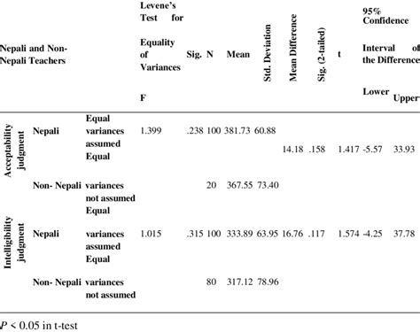 Mean Difference Between Nepali And Non Nepali English Teachers Download Scientific Diagram