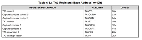 Ccsmsp430fr5994 Fram Readwrite Power Consumption Using Energytrace Msp Low Power