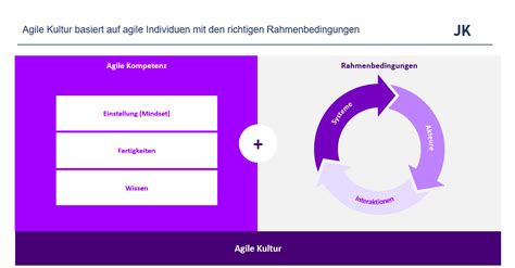 Agile Kultur Basiert Auf Agile Individuen Mit Den Richtigen Rahmenbedingungen Joël Krapf
