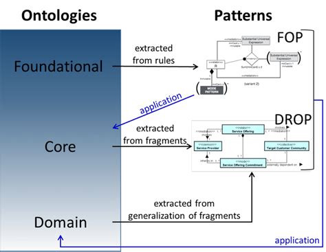 Conceptual Ontology Patterns Extraction And Application Download Scientific Diagram