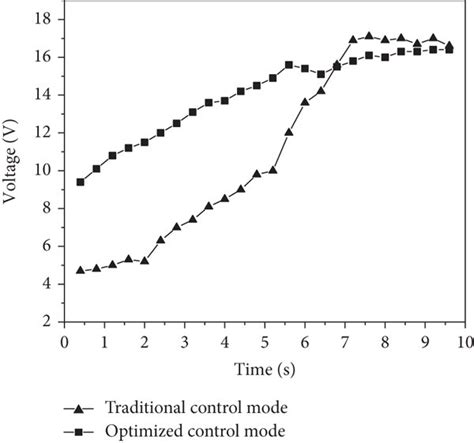 Voltage Comparison During Mppt Download Scientific Diagram