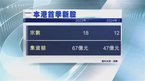 明年港IPO預測德勤 集資額增至最多1500億 Now 新聞