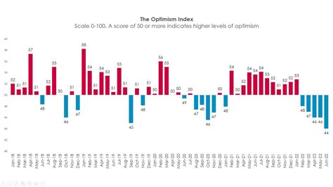 Optimism Chart Trajectory