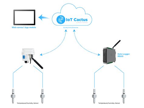 giải pháp iot giám sát nhiệt độ và độ ẩm từ xa saigon technolog