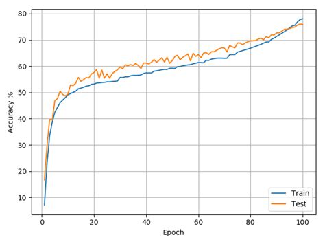 imagenet 1k resnet 50 accuracy and lr plots using the proposed