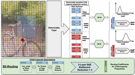 Deformable Capsules For Object Detection Lalonde 2024 Advanced
