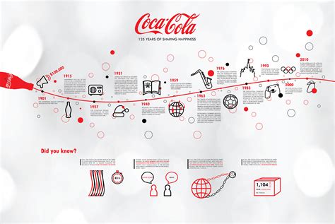 Coca Cola History Timeline