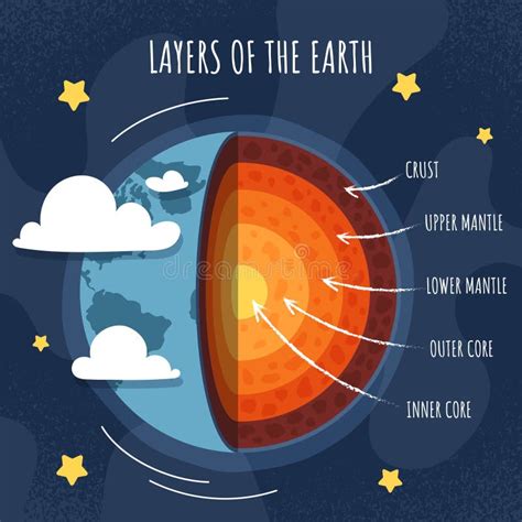 Geosphere Layers