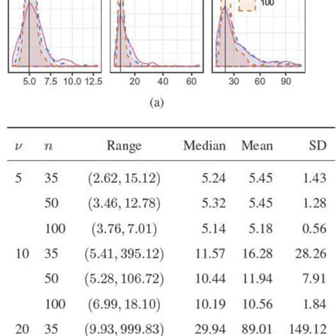 A Density Plots And B Numerical Summaries Of V For Datasets Of Size