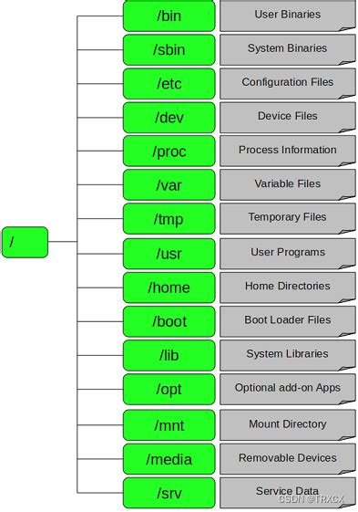 2、linux 系统目录8查看当前系统的系统目录都有哪些 Csdn博客